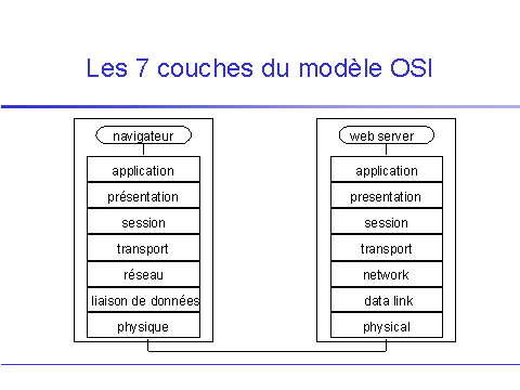 Architecture en couches des réseaux